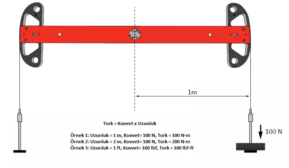 Tork Nedir - Surkon International - Makaleler