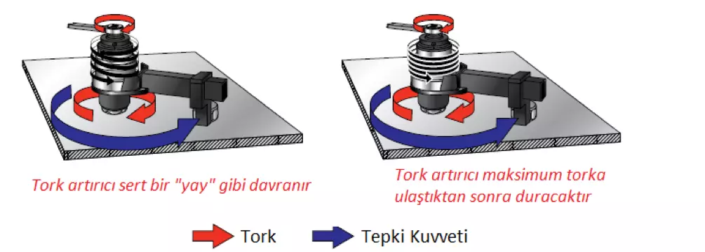 Havalı Tork Anahtarı - Surkon International - Makaleler